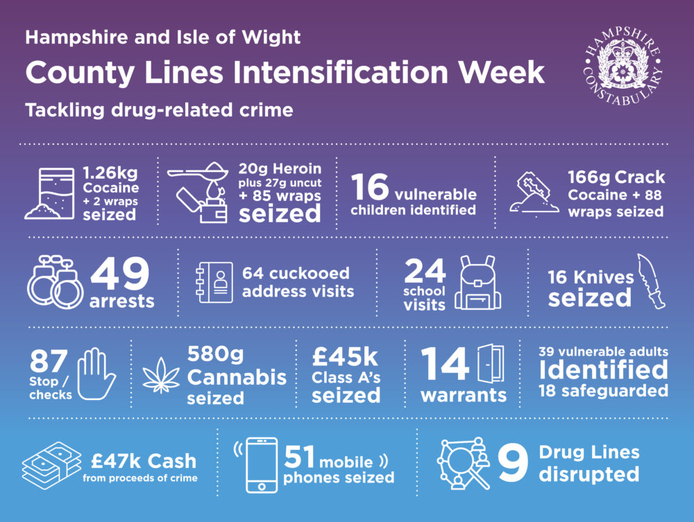 POLICE WORK TO DISRUPT COUNTY LINE NETWORKS DURING WEEK OF ...