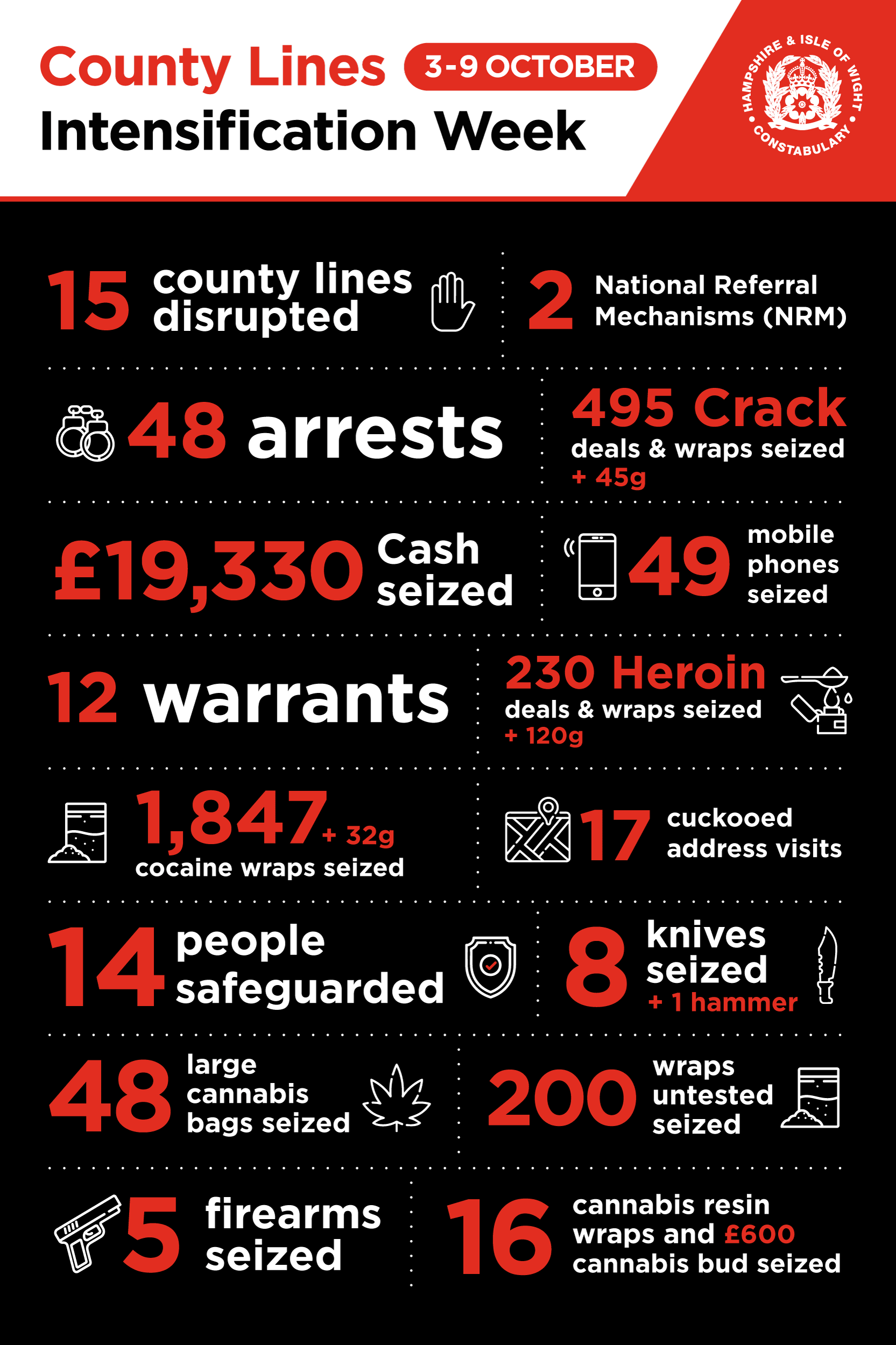 15 COUNTY LINES DISRUPTED ACROSS THE REGION DURING WEEK OF ...
